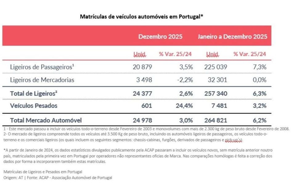 ACAP: mercado automóvel fecha 2025 com subida de 6,2% - Actualidade ...