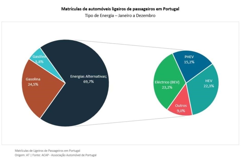 ACAP: mercado automóvel fecha 2025 com subida de 6,2% - Actualidade ...